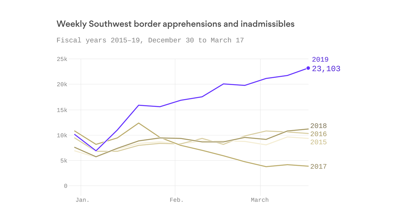 Exclusive: DHS data shows growing surge of migrants at the border