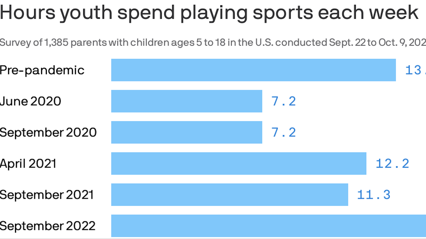 Youth sports rebound to pre-pandemic levels Youth sports rebound to pre-pandemic levels