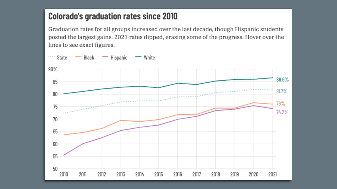 Hispanic students make gains in graduation rates in Colorado - Axios Denver