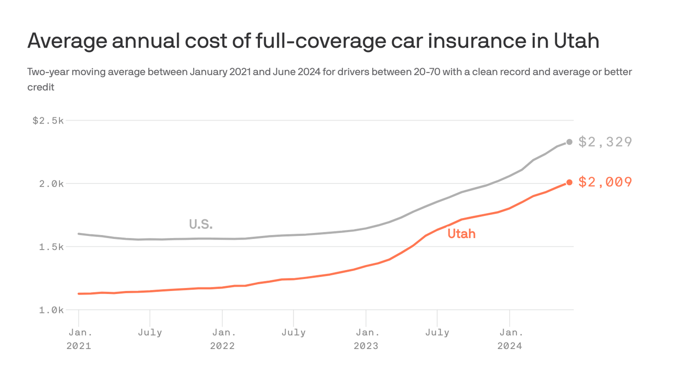 Utah car insurance rates are spiking - Axios Salt Lake City
