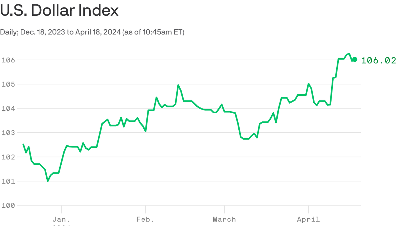 How the strong U.S. dollar is rippling through the world economy