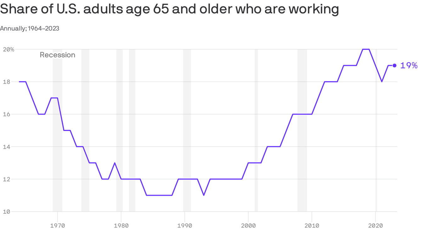 Older Americans are working more, earning more — and propping up economy