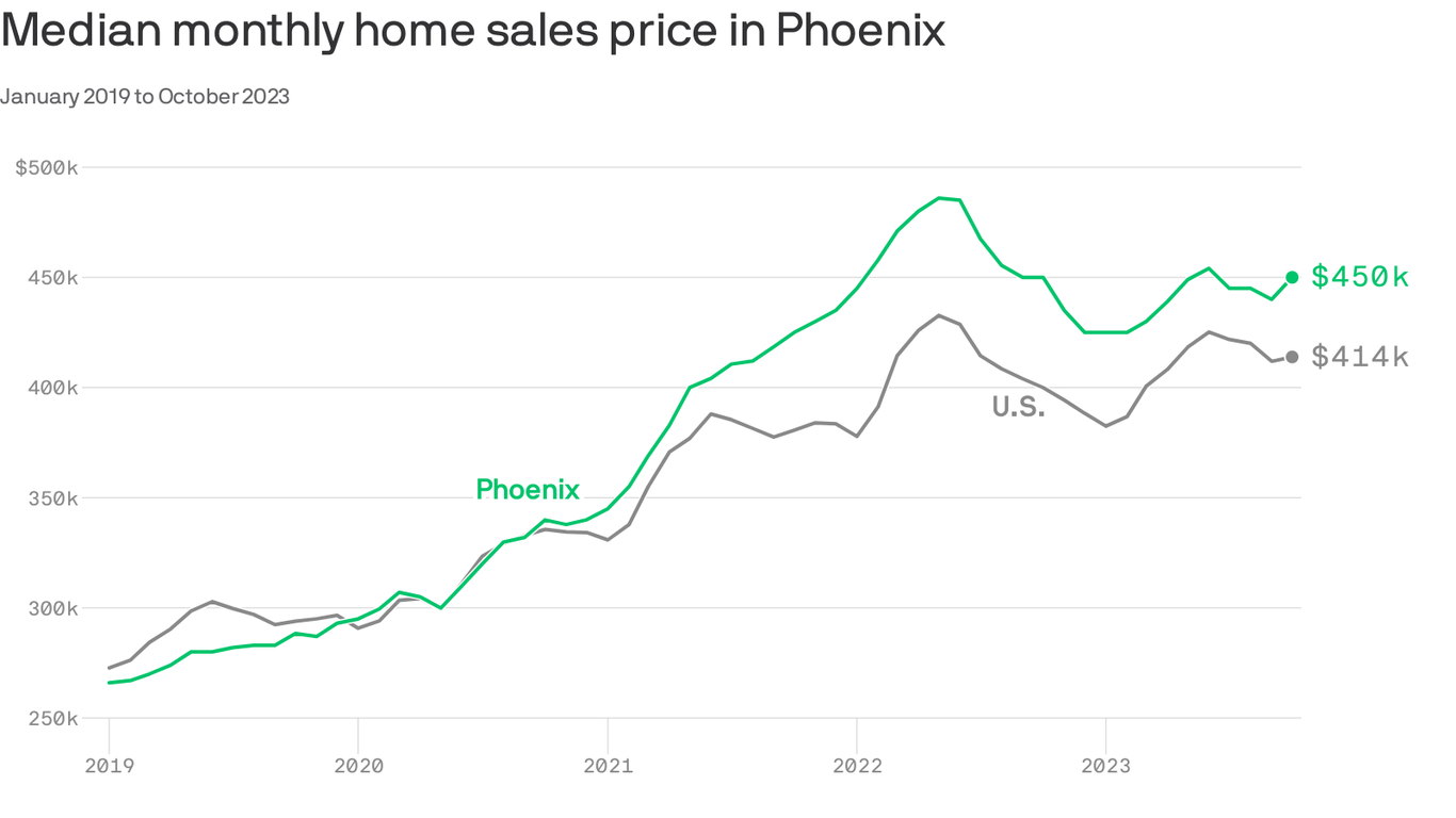 Phoenix's bumpy real estate year - Axios Phoenix