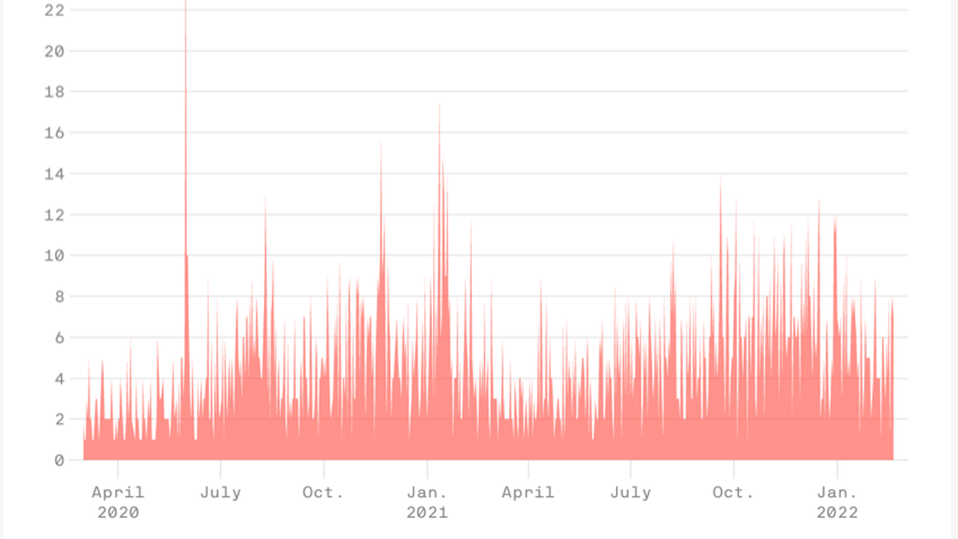 Chicago carjackings down, but still above pre-pandemic levels - Axios ...