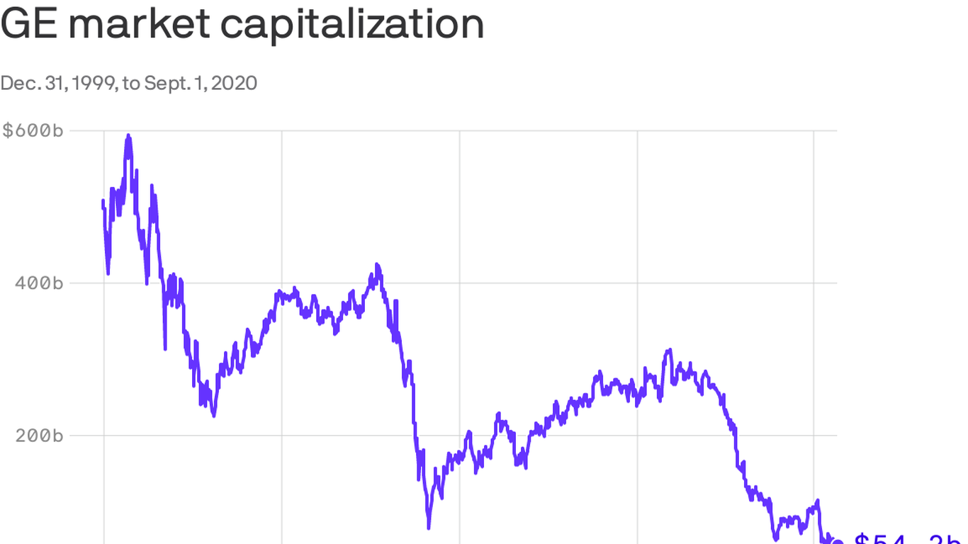 GE heads toward zero
