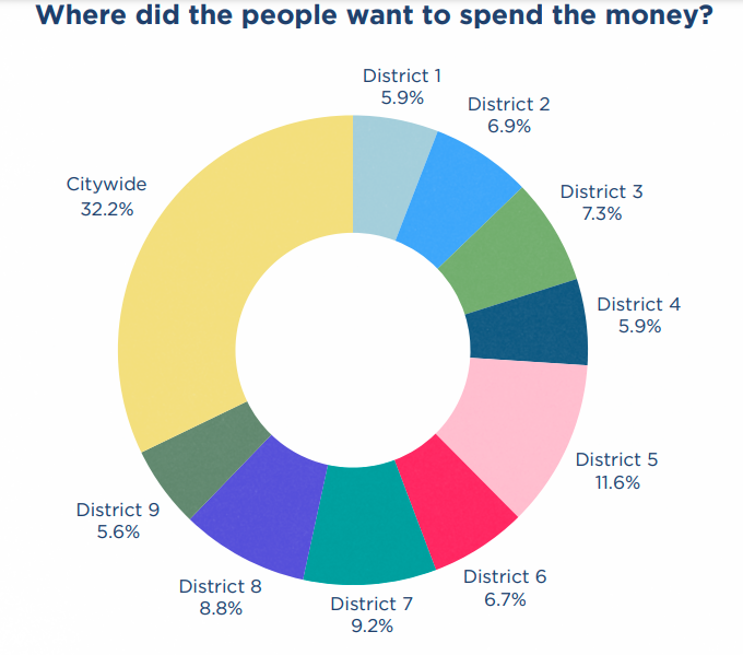 Here are some of Richmonders' ideas for how to spend the city's $3M ...