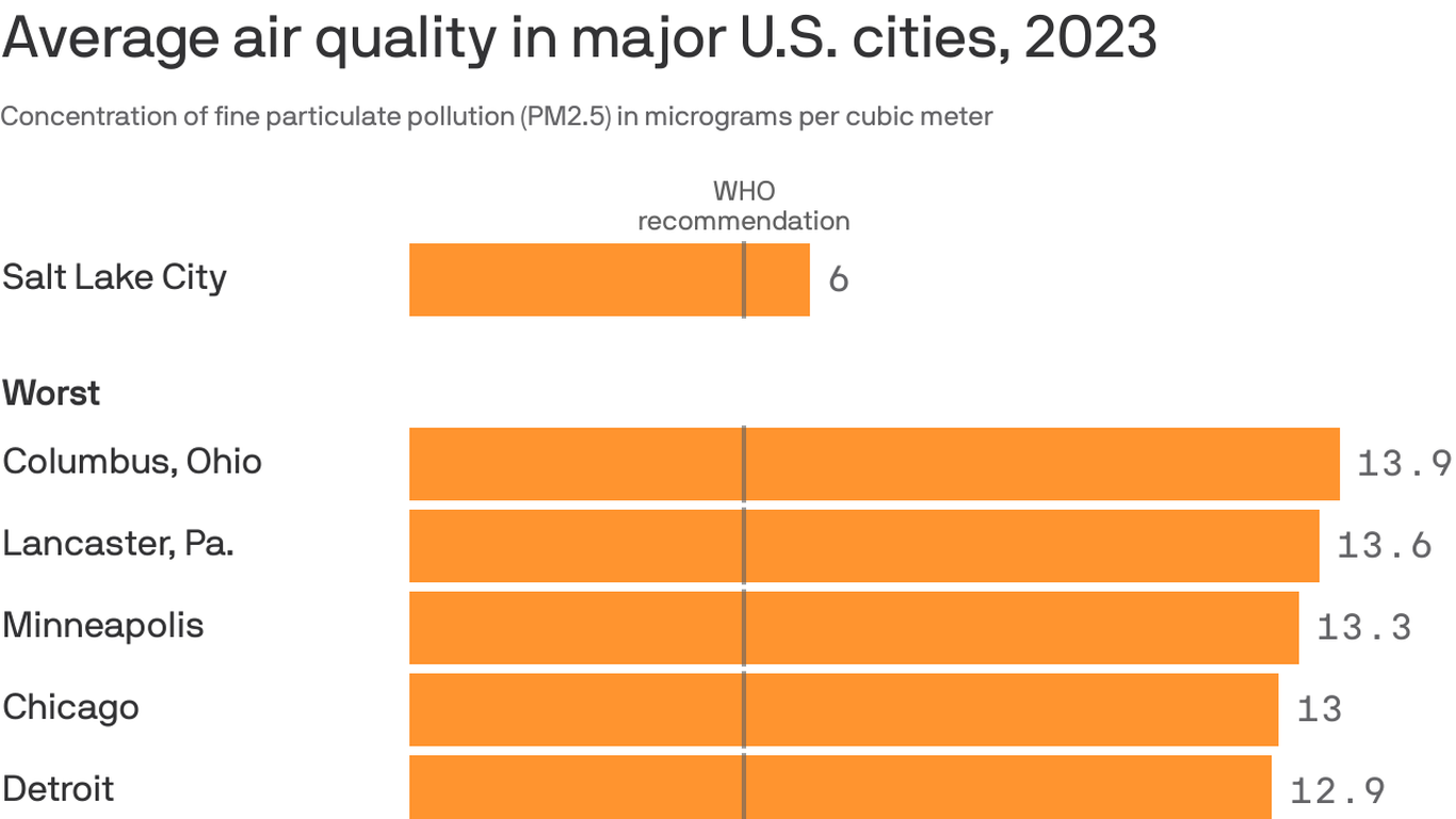 Where Salt Lake City's air quality ranked in 2023 - Axios Salt Lake City