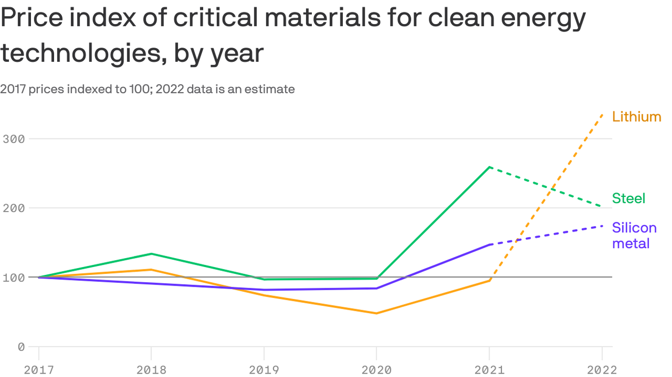 Rising materials prices threaten clean tech costs: IEA report