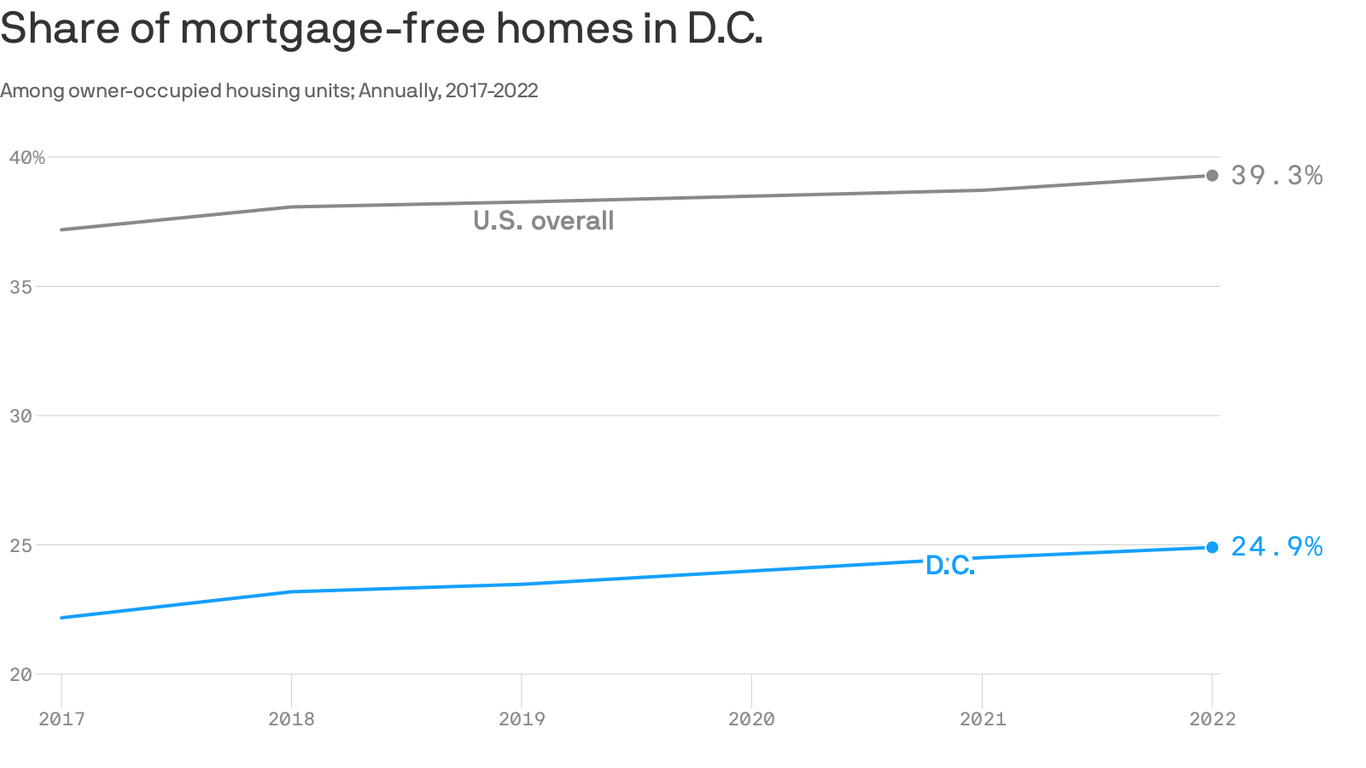 D.C. homes that are mortgage-free hit 25%: U.S. Census Bureau - Axios ...