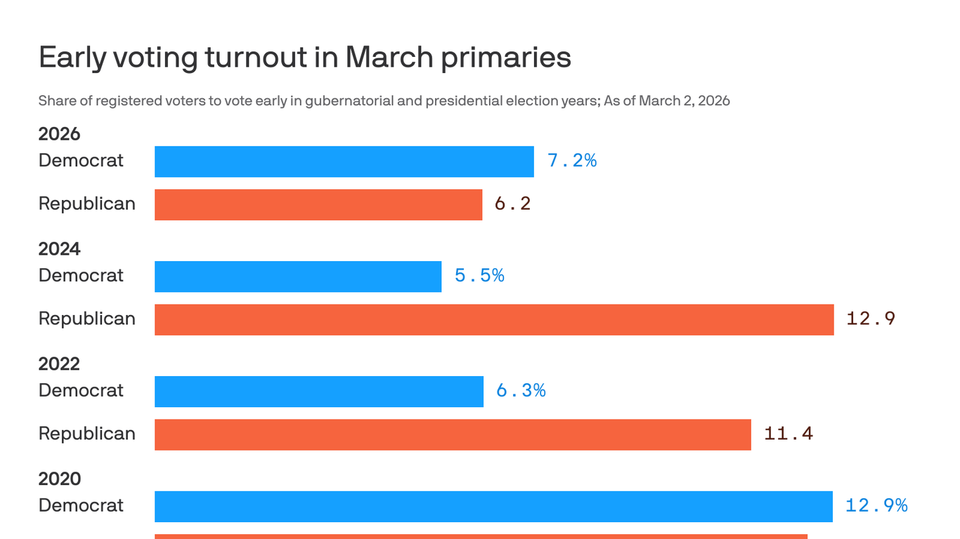 Democratic early voting turnout in Texas is high - Axios Dallas