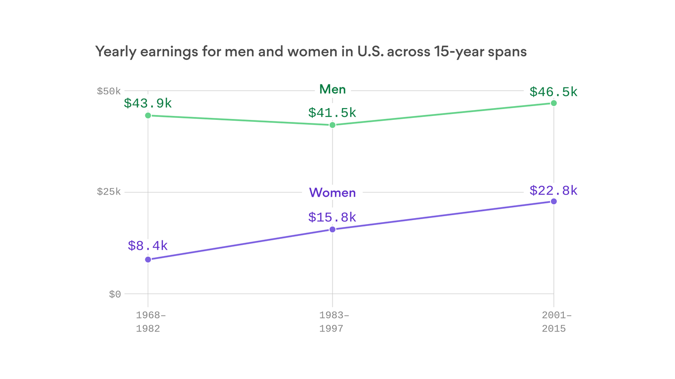The real wage gap for women