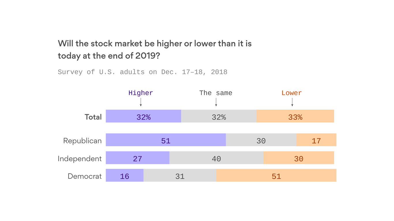 Exclusive poll: The partisan split on the stock market