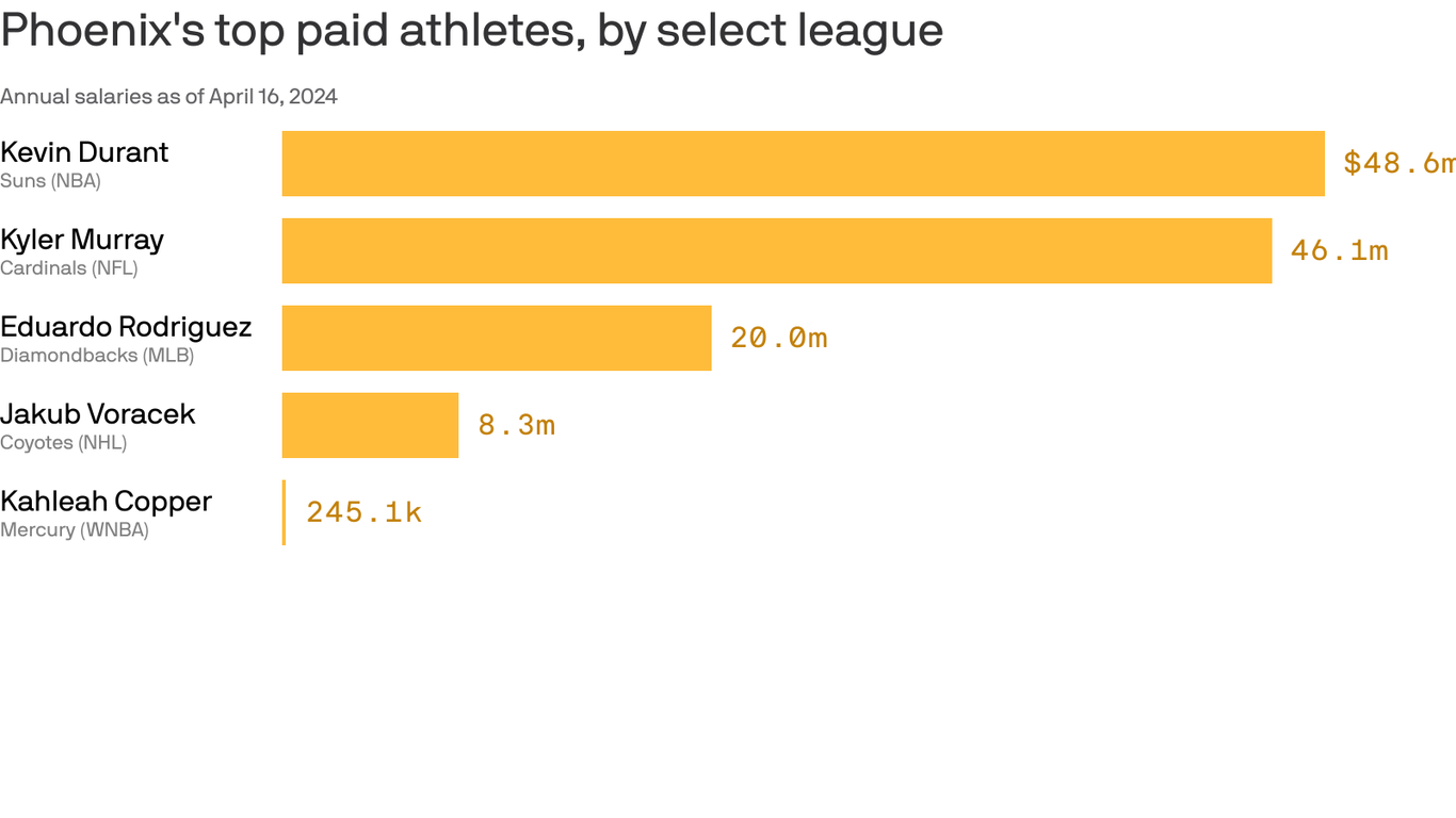 How Phoenix Mercury salaries compare with other Arizona professional ...