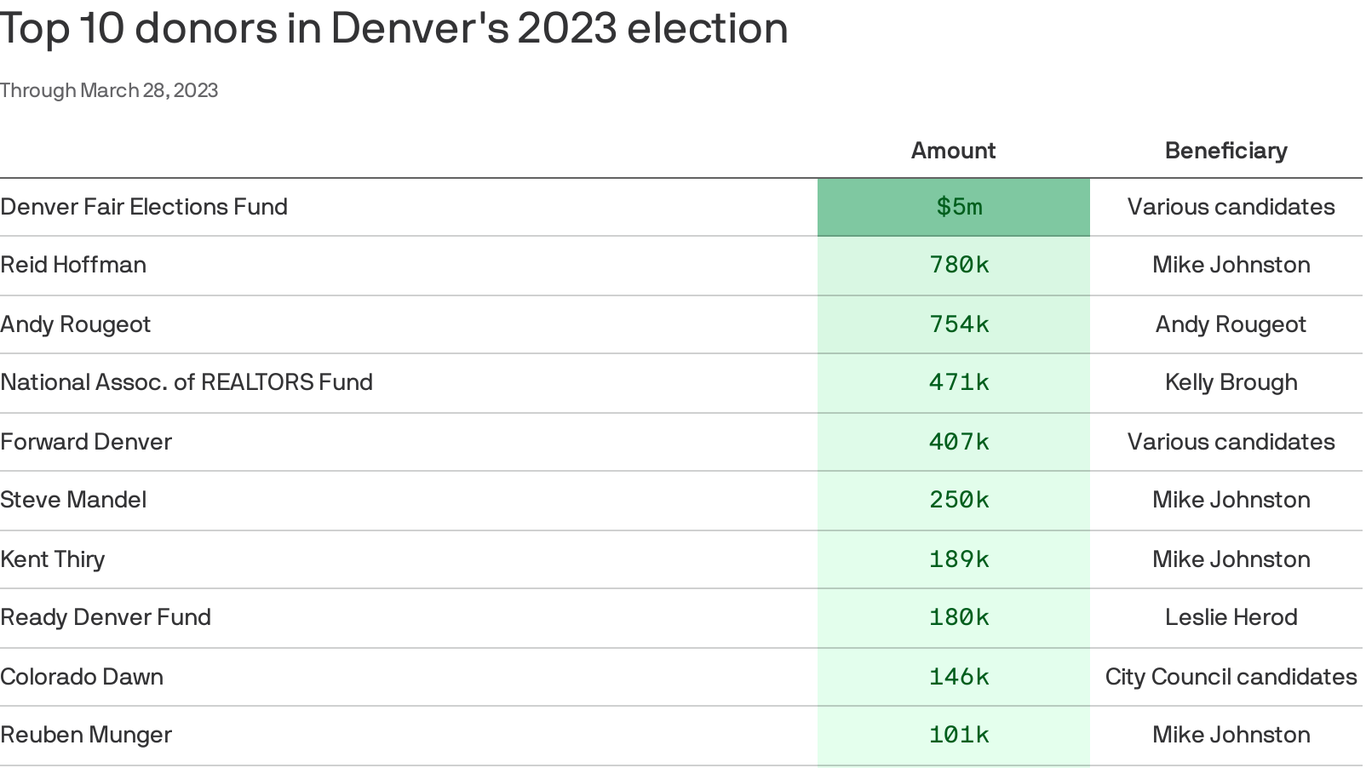 Denver's election is dominated by big-moneyed donors - Axios Denver