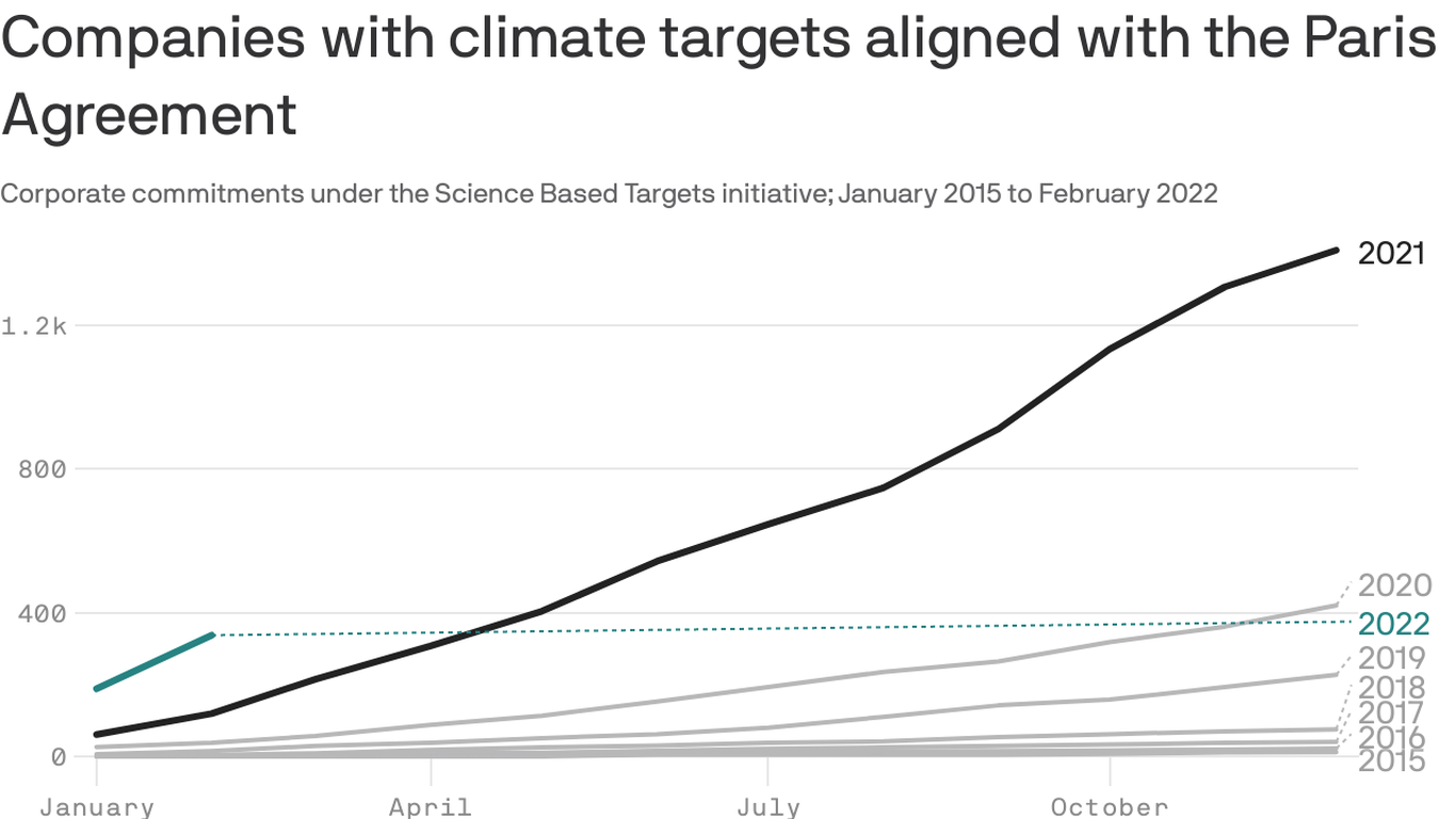 More companies pledge science-based carbon emission cuts