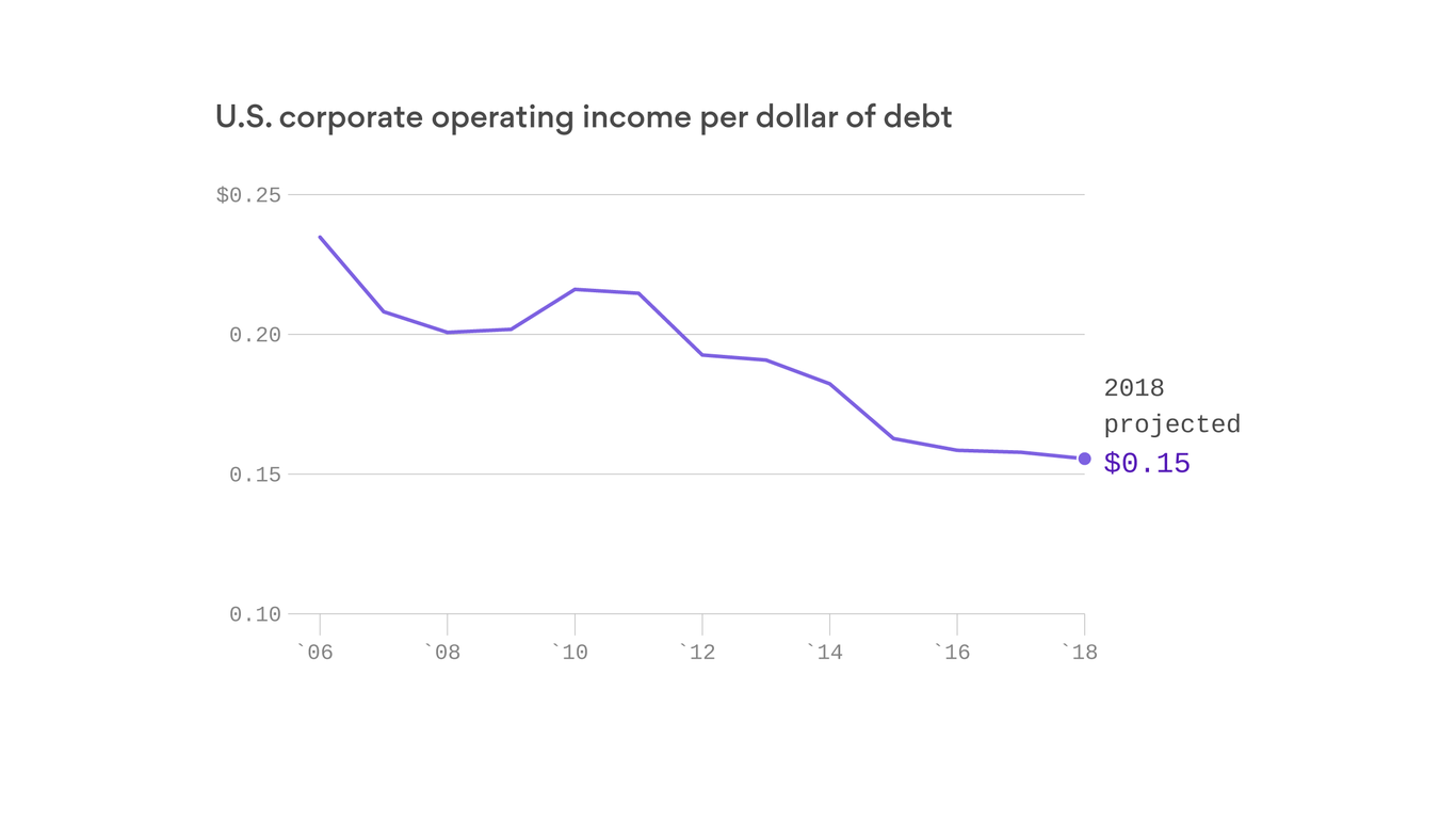U.S. companies' corporate debt load could be risky as interest rates rise