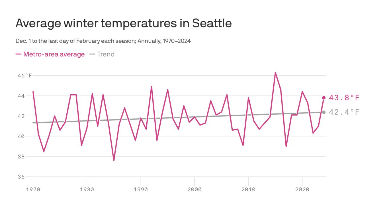Seattle winters trend warmer due to climate change - Axios Seattle