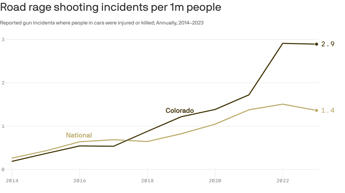 Colorado road rage shootings are spiking - Axios Denver