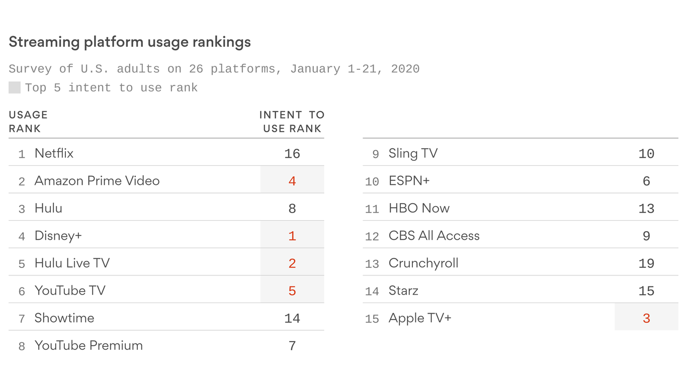 The next phase in the streaming wars begins