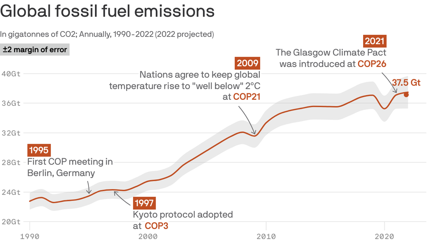 COP28 has high stakes as warming climate, extreme weather batter the globe