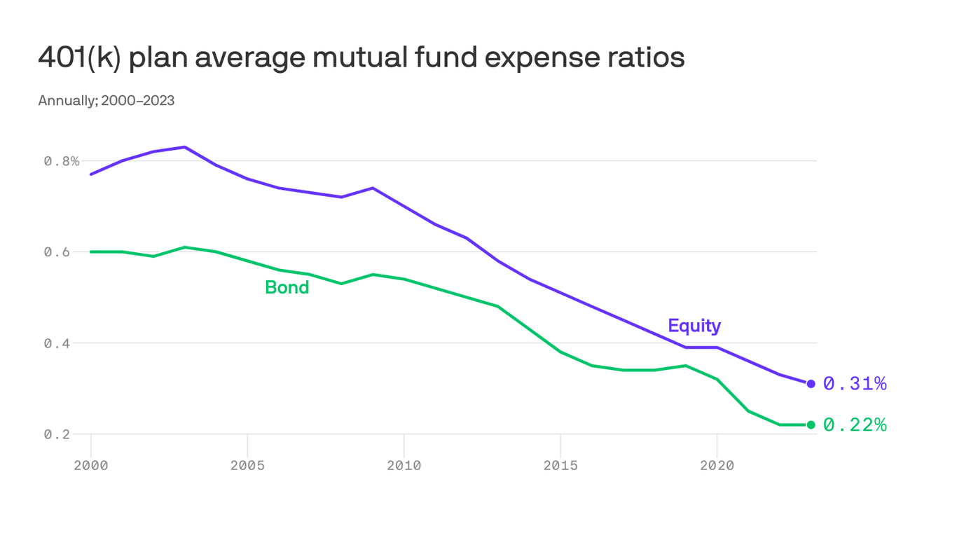 How 401(k) fees have fallen