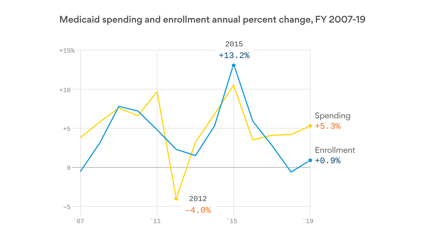 Medicaid spending outpaces enrollment thanks to drug prices