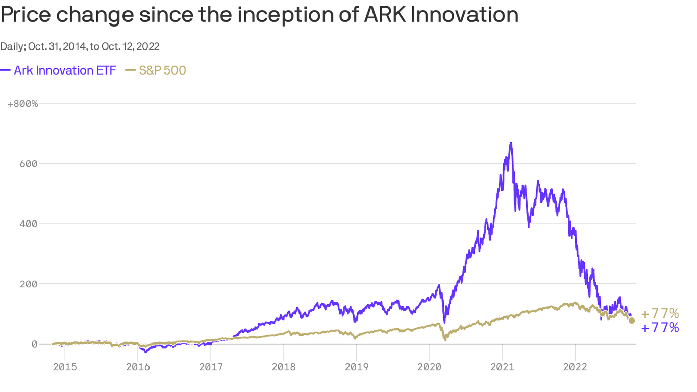 Wood's flagship Ark Innovation ETF is down roughly 62% this year