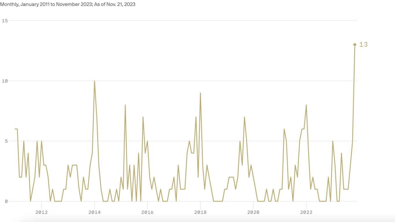 Lawmakers are ditching Congress at a record pace