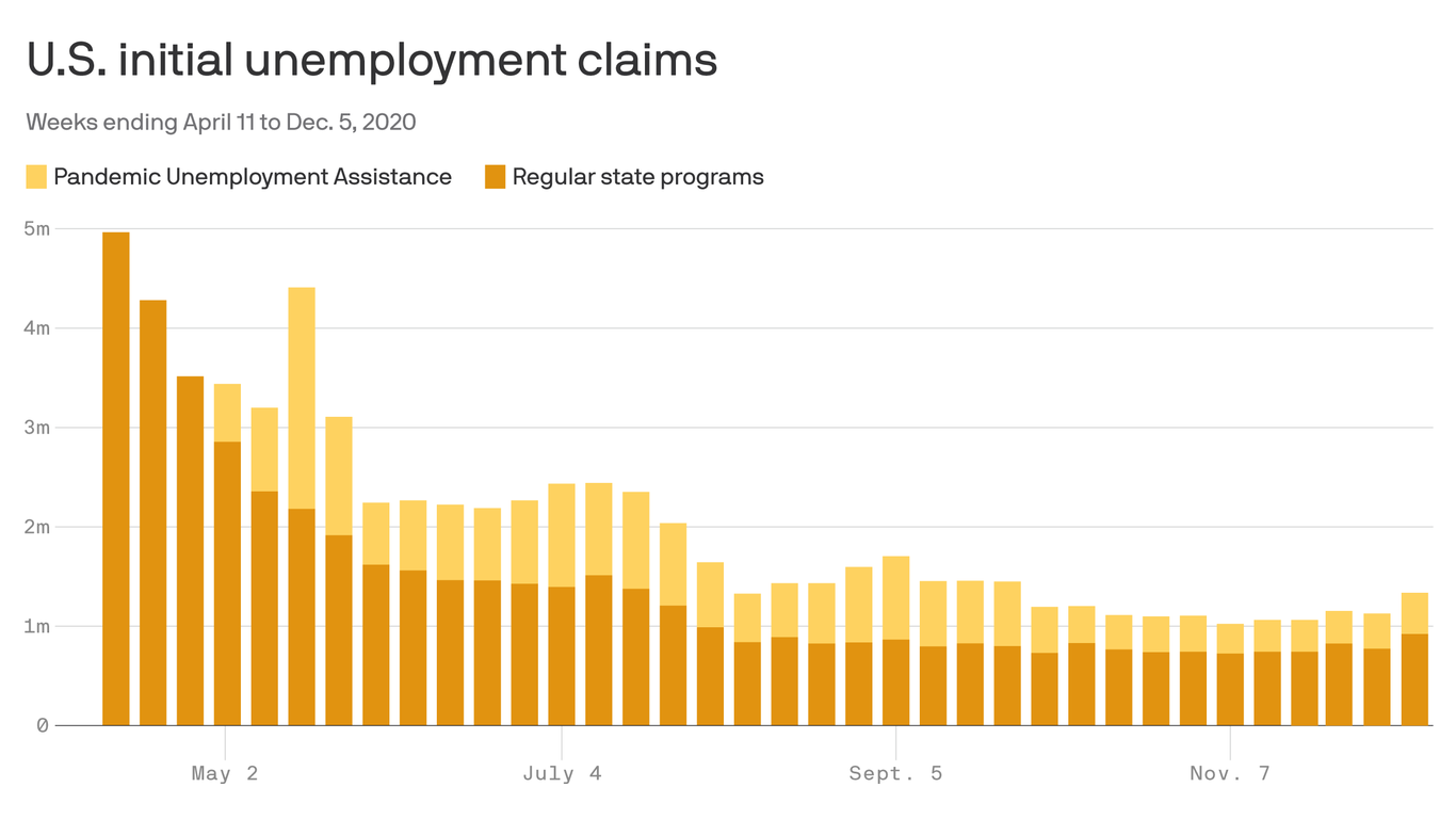 Blind spots in weekly jobless claims data make the trend difficult to parse