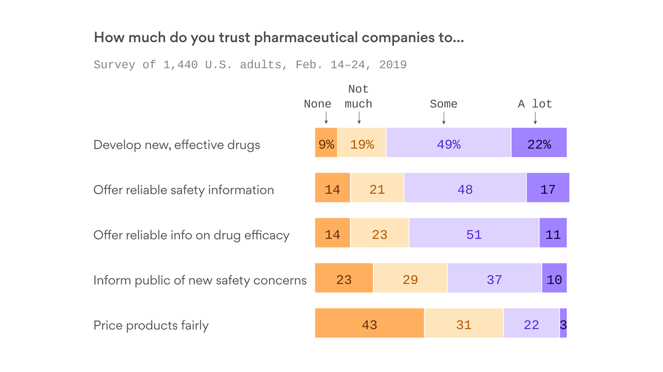 What people think Big Pharma does with its money