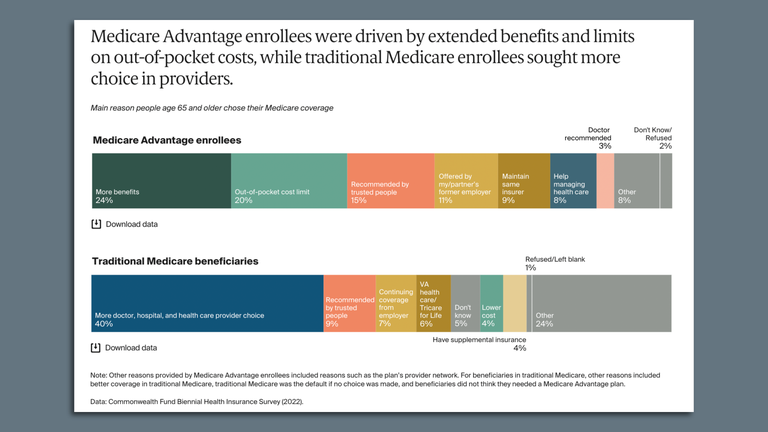Why seniors are choosing Medicare Advantage over traditional Medicare