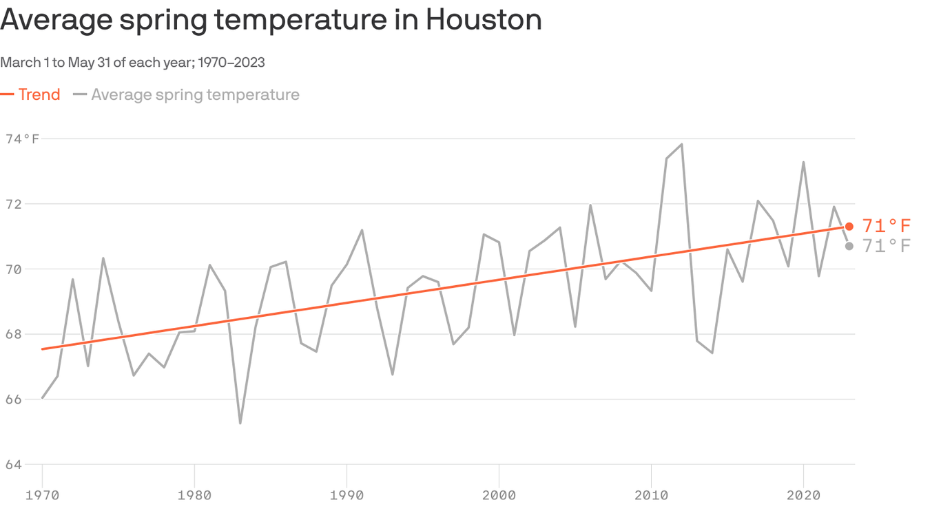 Spring in Houston is getting hotter - Axios Houston