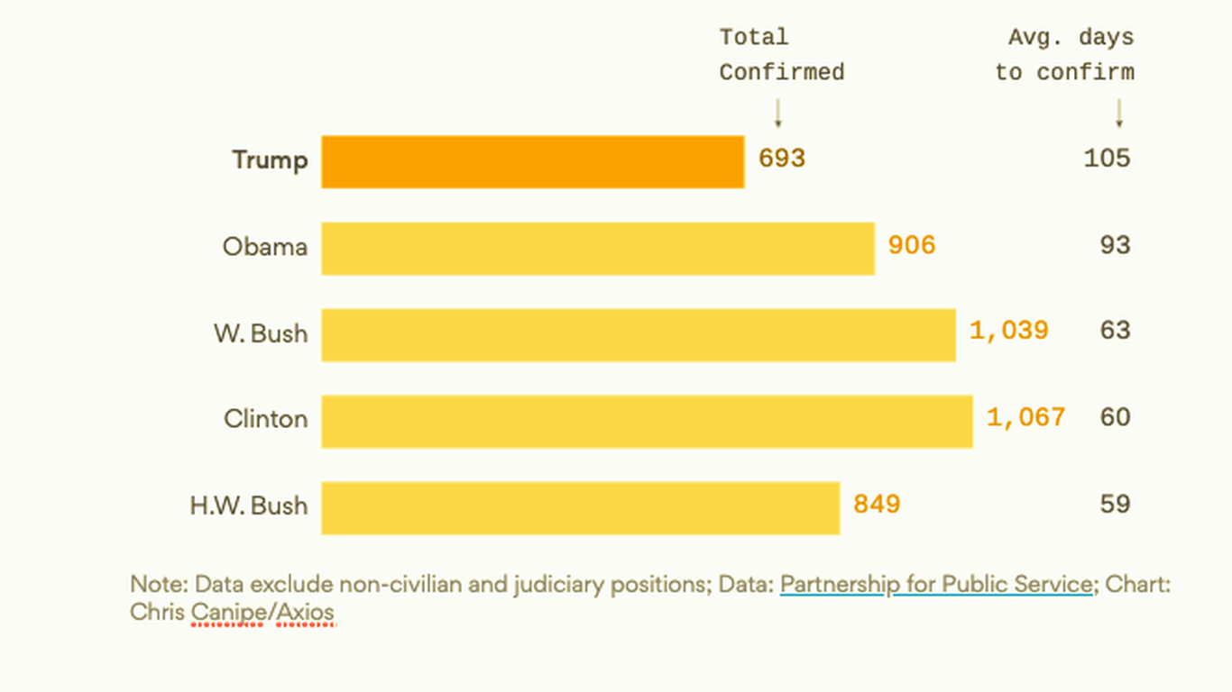 Chart: The Trump administration's paltry amount of filled government jobs