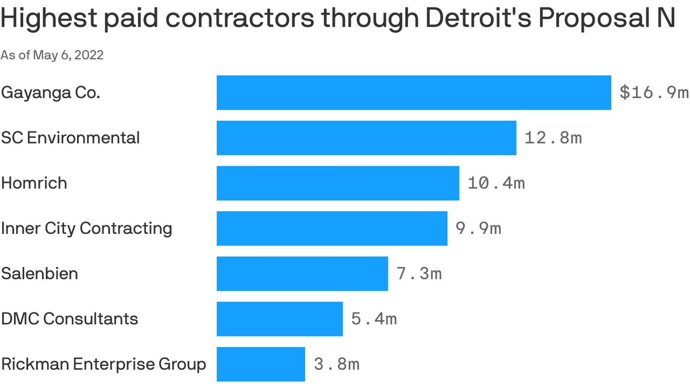 Detroit demolition spending, tracked - Axios Detroit