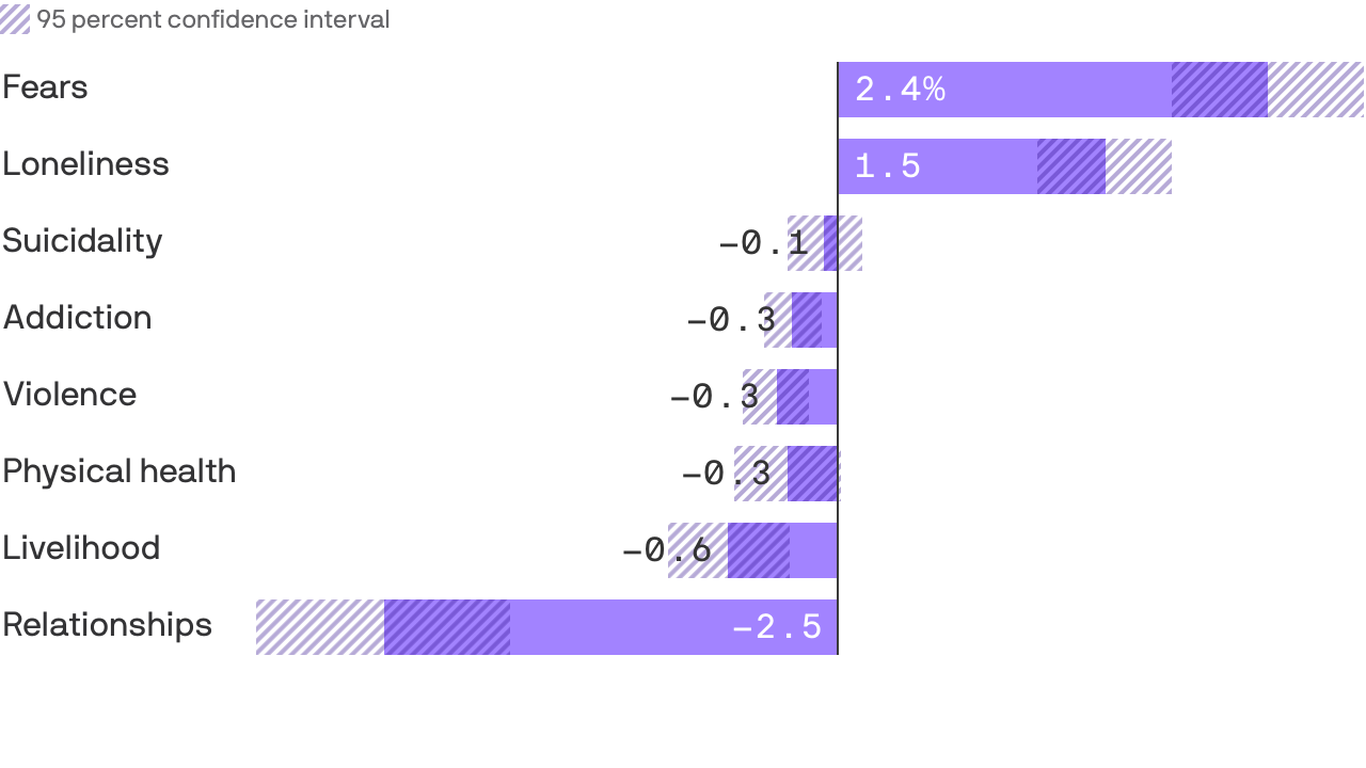 Fear and loneliness caused surge of early pandemic calls for help