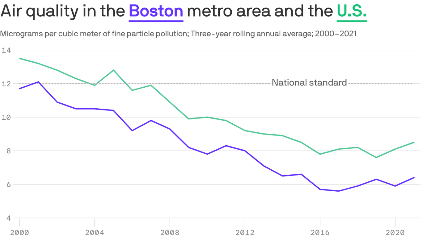 Boston's air quality keeps getting better - Axios Boston