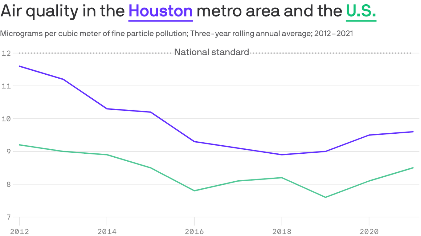 Houston air quality is improving but still among worst in nation ...