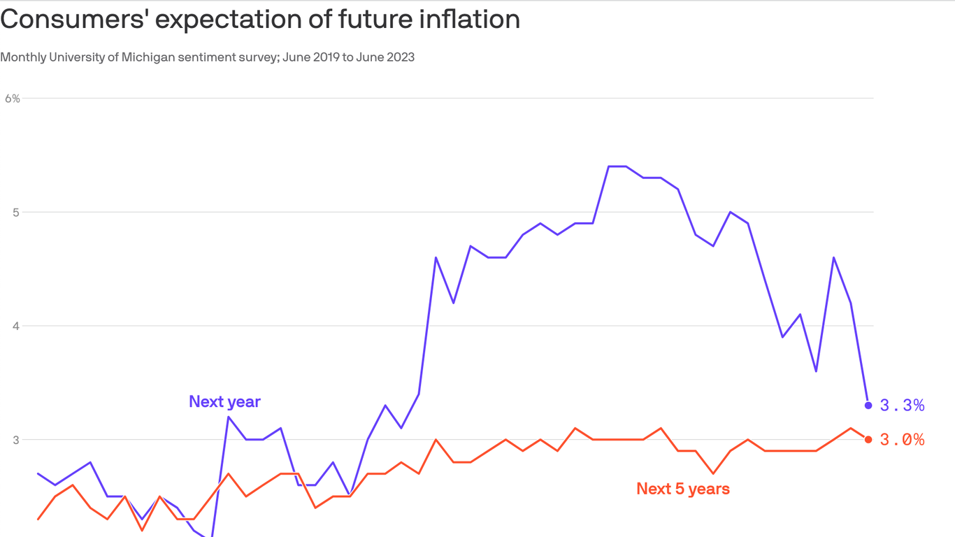 U.S. consumer sentiment surges 9%, Michigan survey finds