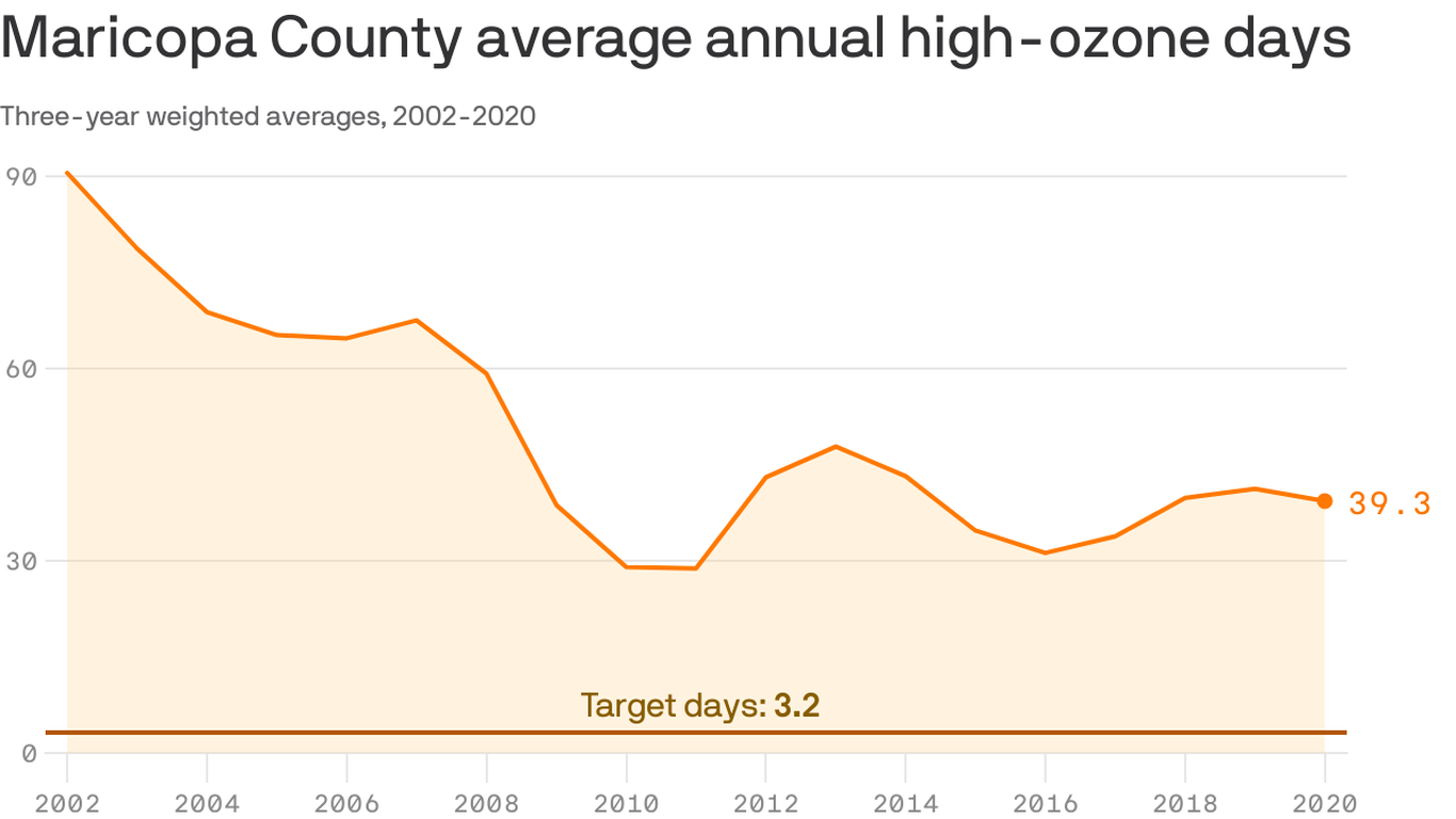 Metro Phoenix's ozone pollution has gotten more severe, EPA says ...