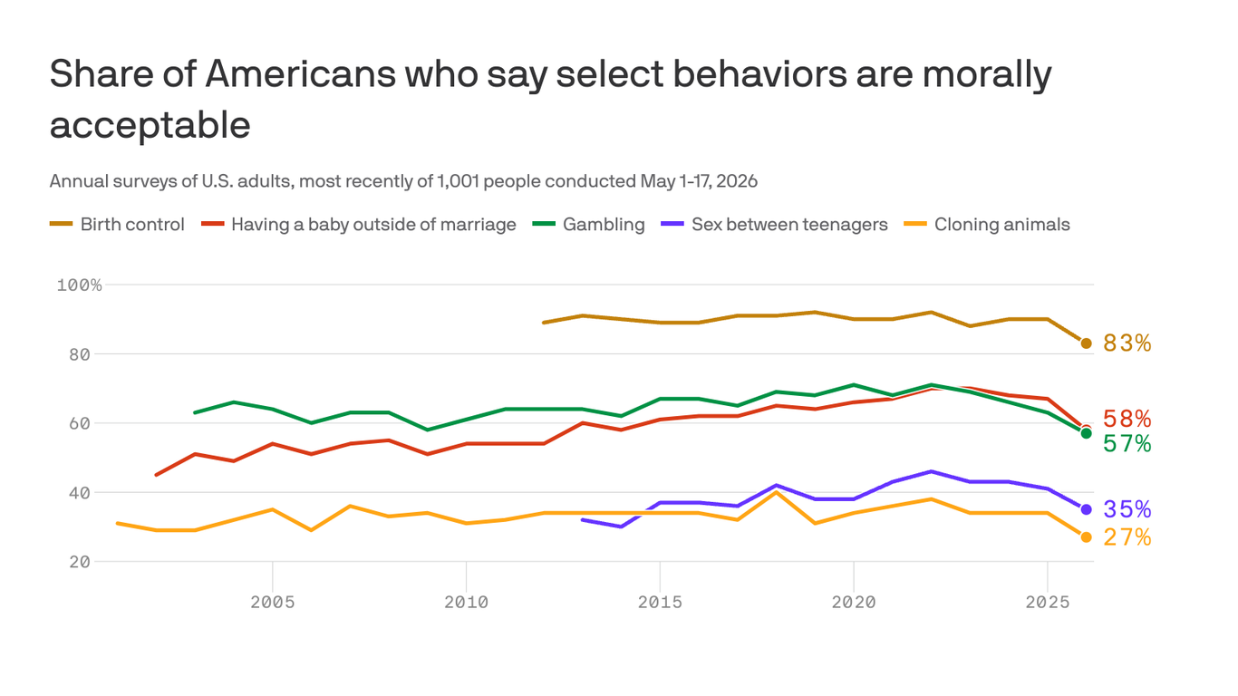 Americans grow more puritanical on birth control and gambling