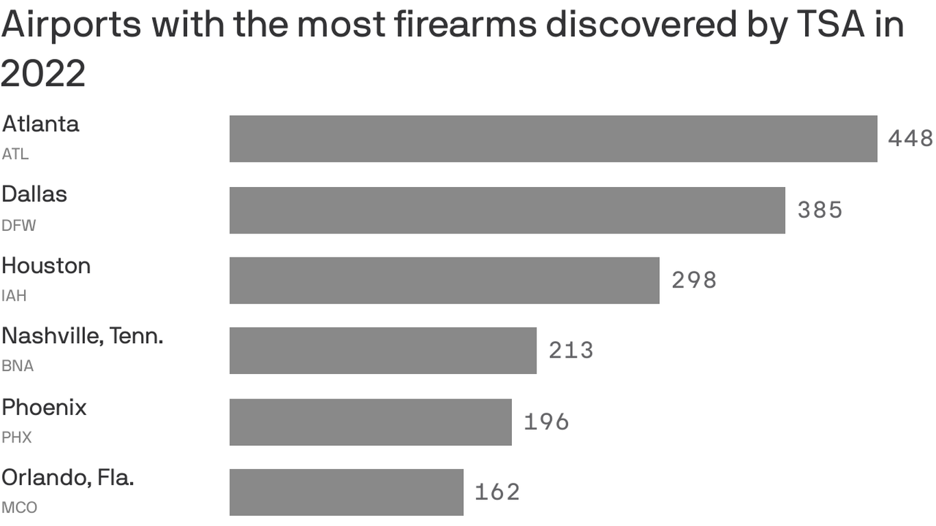 IAH among top airports with gun discoveries - Axios Houston