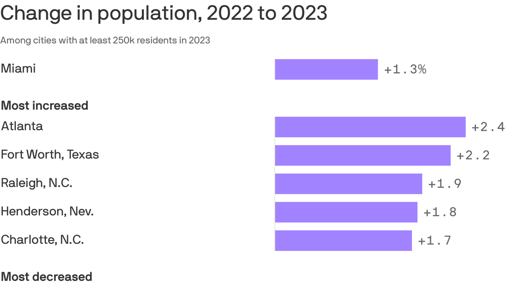 Miami Population Growth Domestic Migration Drives Population Growth In