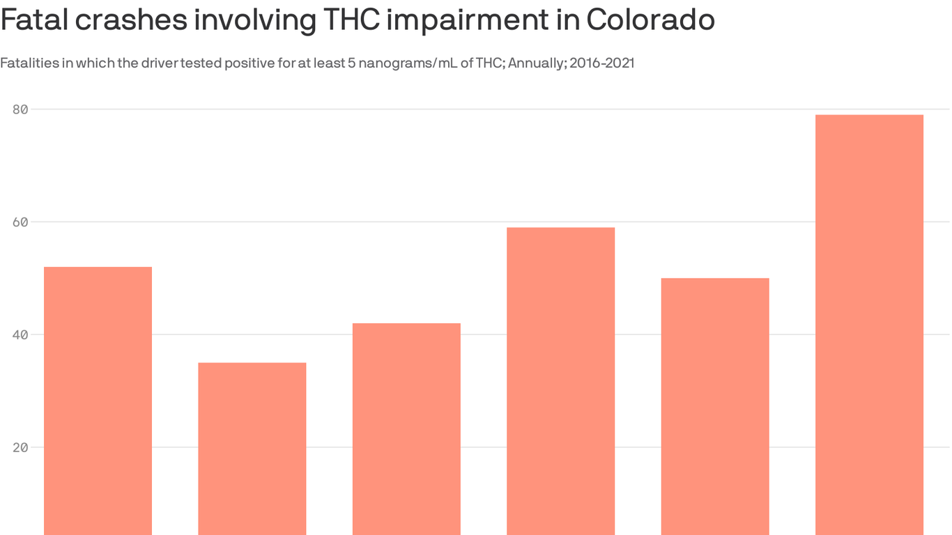 Fatal crashes involving THC impairment in Colorado have increased ...