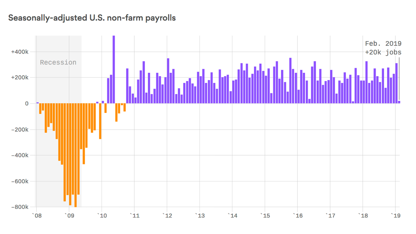 February Jobs Report