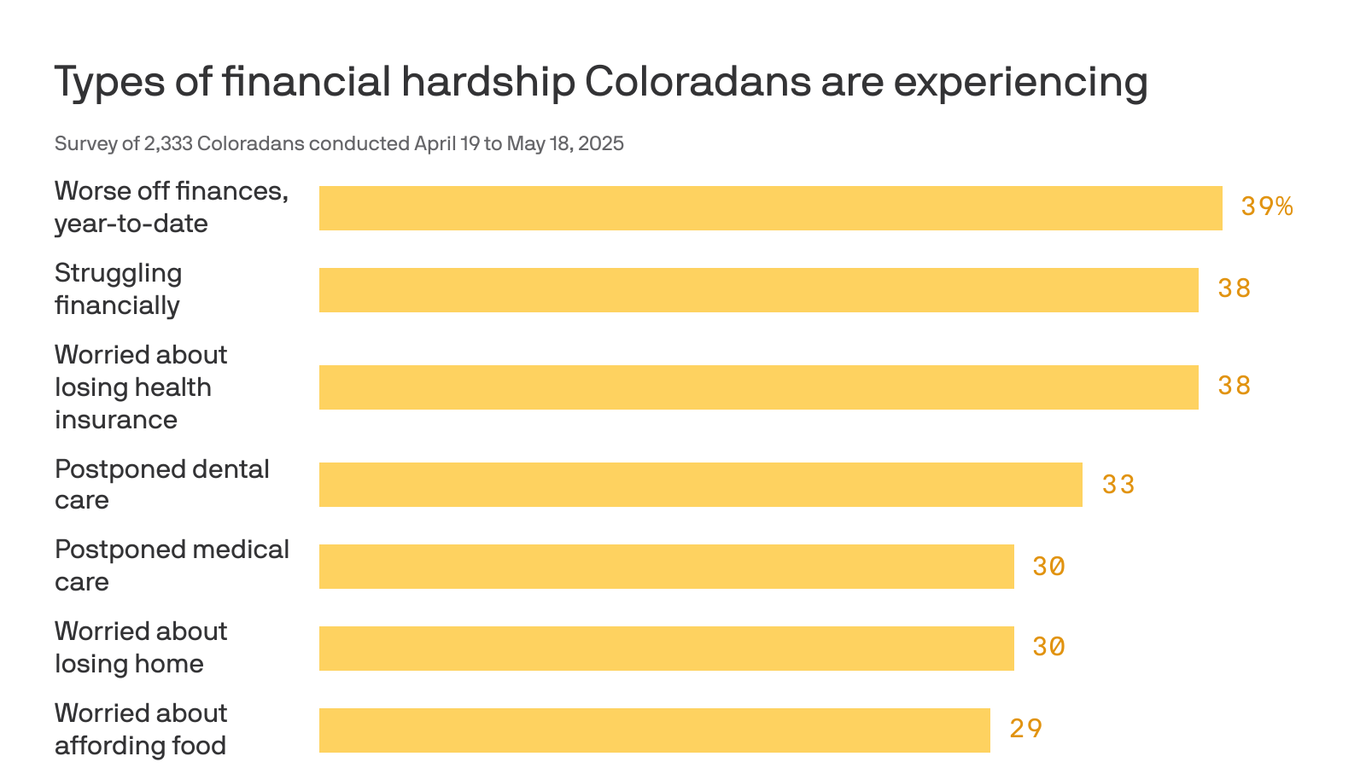 Charted: Economic hardship in Colorado - Axios Denver