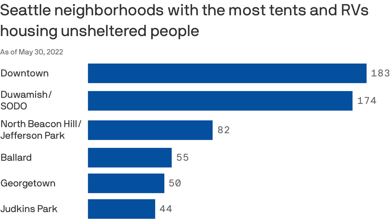 Seattle's Mayor Harrell unveils dashboard to track homelessness ...