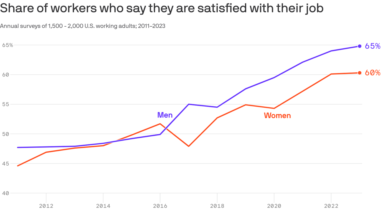 American women are less satisfied with jobs than men