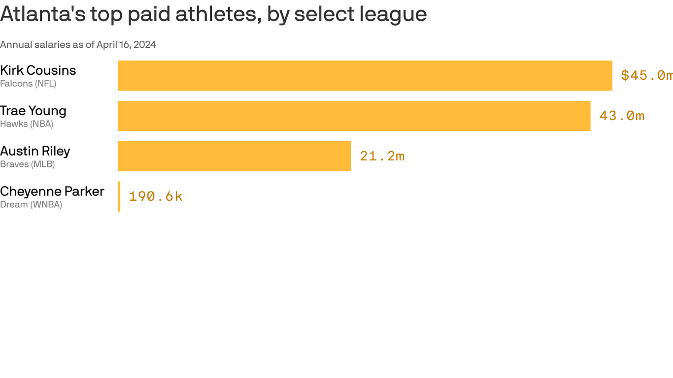 Here are Atlanta's top paid athletes, by league - Axios Atlanta