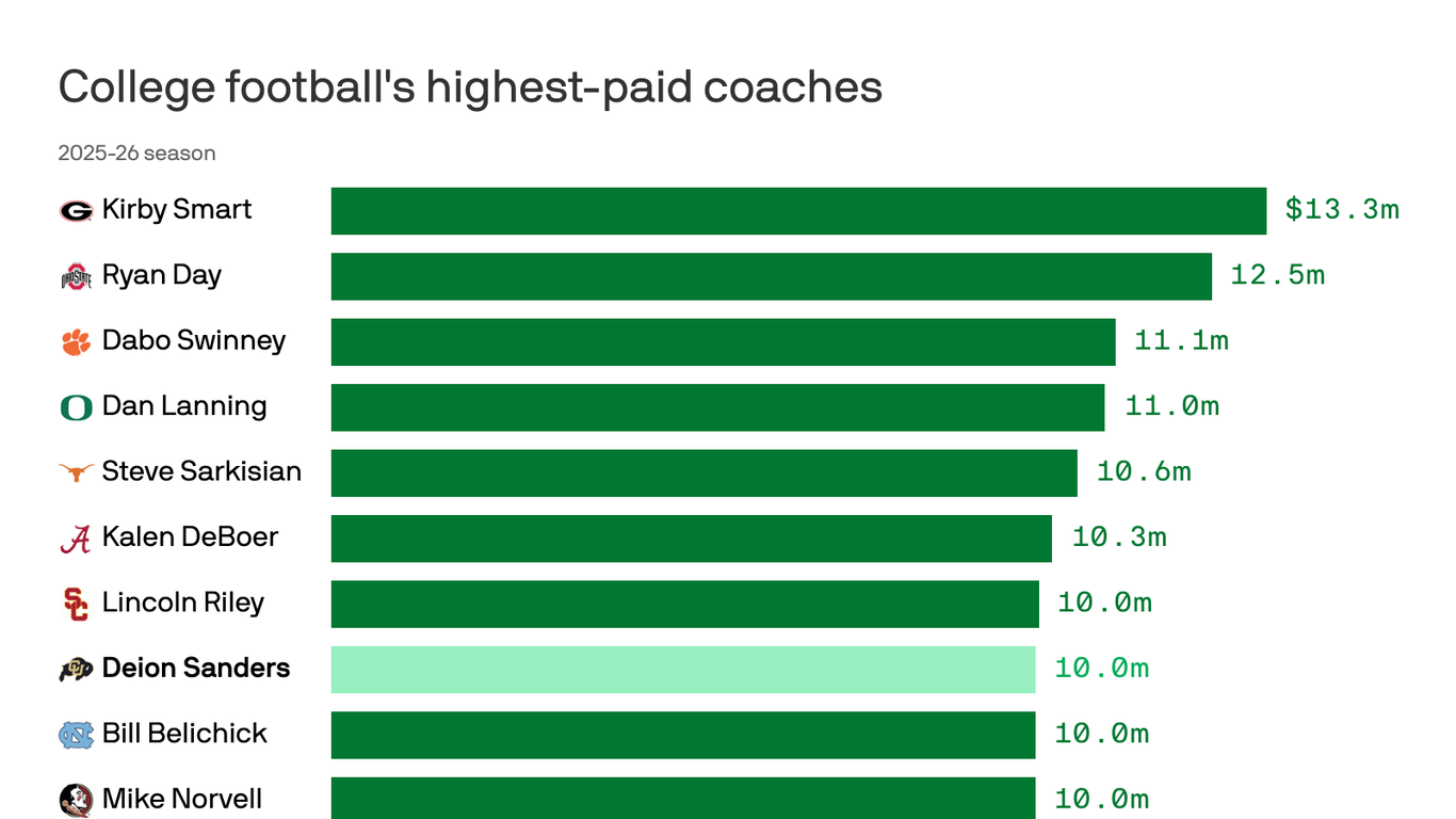 How Colorado's Coach Prime's salary stacks up against other head ...