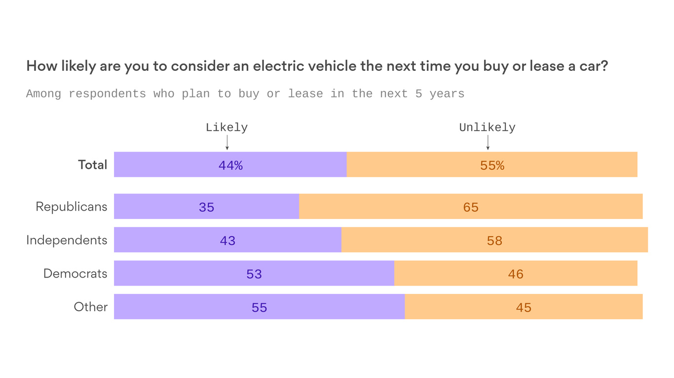 Poll: Democrats more likely to consider buying an electric vehicle